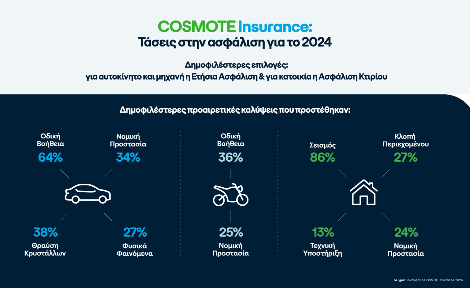 Cosmote Insurance: Οι κορυφαίες τάσεις και τα κυρίαρχα πακέτα της ...